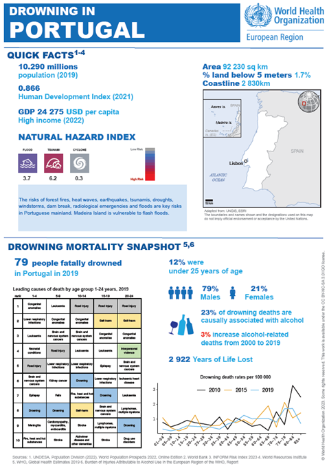 Drowning 2023 Portugal country profile
